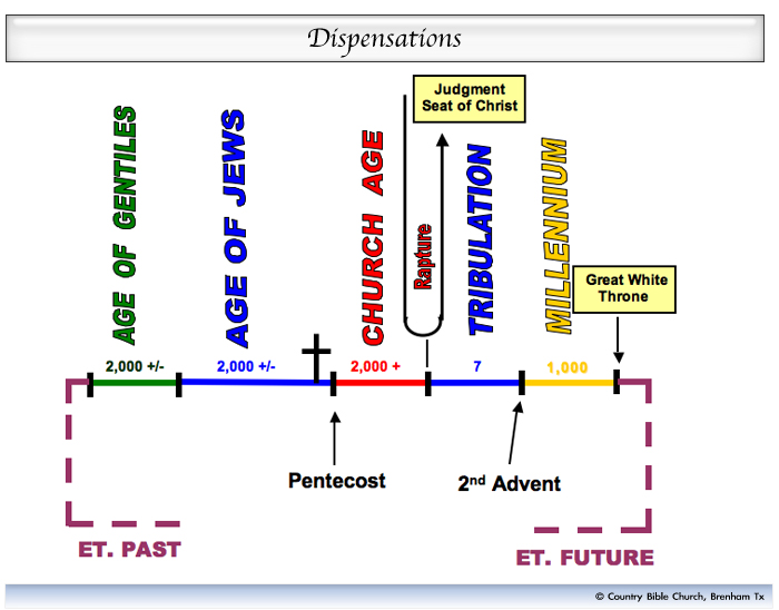 Dispensations (Visual) : Country Bible Church - Brenham, TX Dispensations (Visual) : Country Bible Church - Brenham, TX