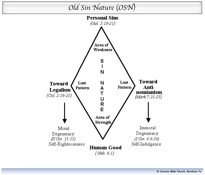 Old Sin Nature - OSN (Visual) : Country Bible Church - Brenham, TX Old Sin Nature - OSN (Visual) : Country Bible Church - Brenham, TX