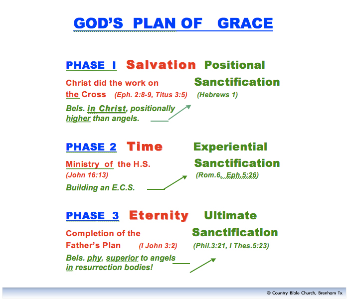 Sanctification Phases (Visual) : Country Bible Church - Brenham, TX